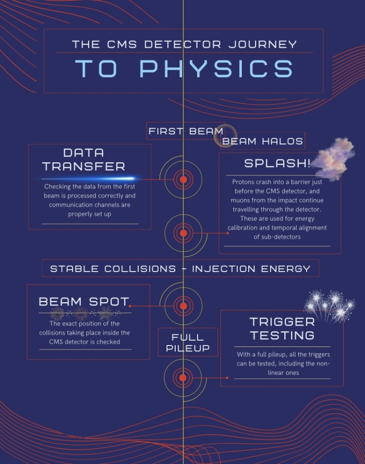 Waking up the CMS detector - Part 2 | CMS Experiment